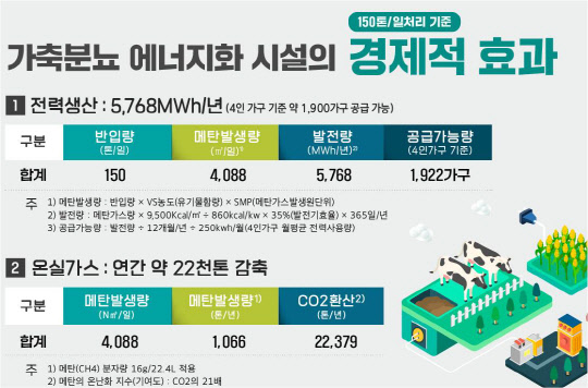 농식품부 Sk인천석유화학 민간기술 적용 가축분뇨 에너지 생산·악취 저감 디지털타임스